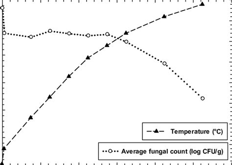 Time Minutes Mean Fungal Counts Log Cfu Per G And Temperature Download Scientific