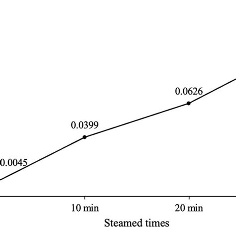 The Relative Content Of Phenylacetaldehyde Produced By Different