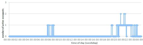 1 An Example Of Simulation Result For A Two Resident Household