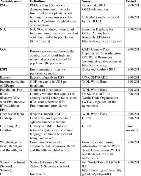 Description Of Variables Data And Sources Download Scientific Diagram