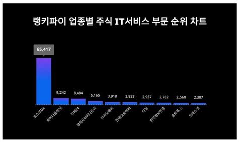 1위 포스코dx 주가 2위 와이더플래닛 주가 3위 카페24 주가 1월 1주차 업종별 주식 It서비스 부문 트렌드지수 순위 발표