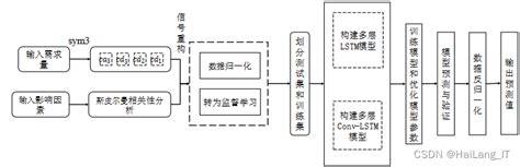 毕业设计：基于深度学习的共享单车需求预测系统共享单车神经网络预测 Csdn博客