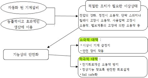 산업안전기사 필기 3과목 Part01 기계 안전의 개념기계의 위험 및 안전 조건 네이버 블로그