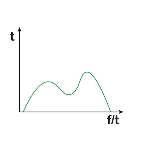 Bimodal Graph Over 5 Royalty Free Licensable Stock Illustrations