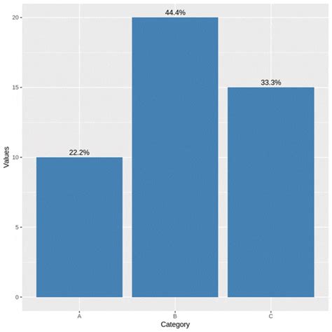 How To Put Labels Over Geom Bar For Each Bar In R With Ggplot2