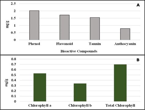 Quantitative Analysis Of Phytochemical Substances In C Parvula Extract Download Scientific