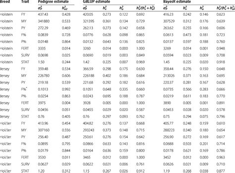 Variance Components From Gblup And Bayesr For The Combined Bull And