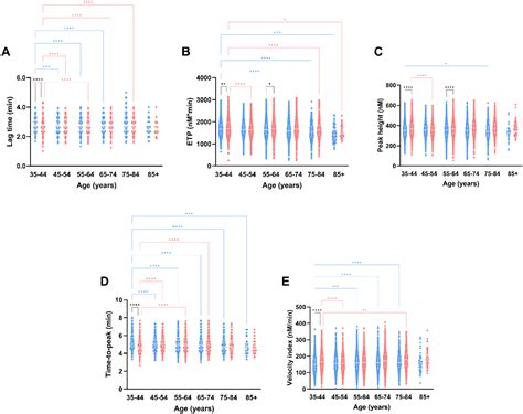 Frontiers Age And Sex Dependency Of Thrombin Generation Parameters