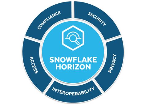 Snowflake Ai 데이터 클라우드를 사용해야 하는 이유 Snowflake Ai 데이터 클라우드