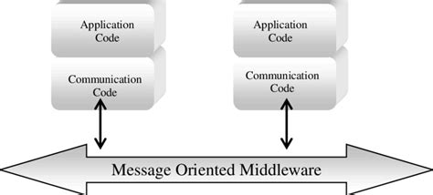 The Message Oriented Middlewares Architecture Download Scientific Diagram