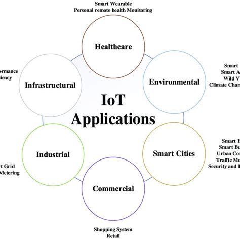Taxonomy Of Iot Applications Taxonomy Of Iot Applications Download Scientific Diagram