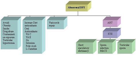 Actuations To Reduce Dfi Download Scientific Diagram