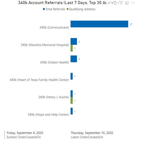 Sql Statement And Data Refresh Using Personal Gateway Power Query