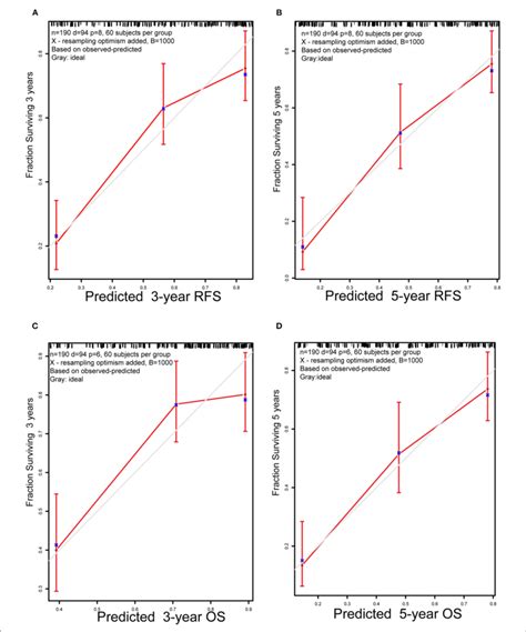 calibration plots a 3 year and b 5 year rfs nomogram calibration