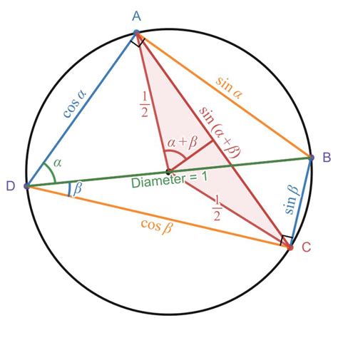 Pin By Kit Adcock On Math Theorems Math Charts Article Writing