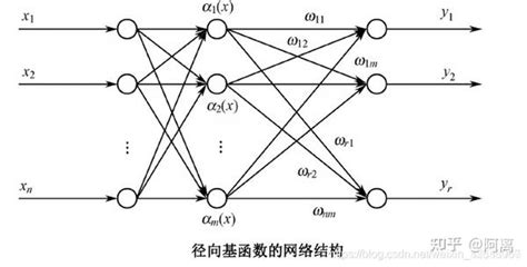 径向基（radial Basis Function Rbf）神经网络 知乎