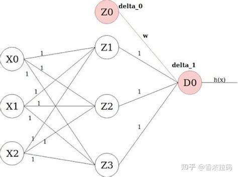 深度学习神经网络里程碑3——反向传播 知乎