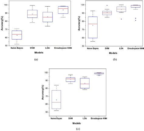 Figure 11 From Variational Mode Decomposition And Empirical Wavelet Transform Based Feature