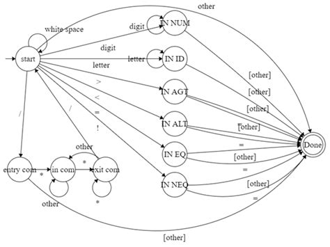 Github Stalker C Minus Compiler C Minus Compiler