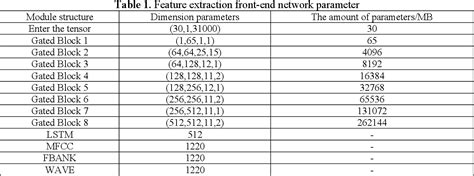 Table 1 From Robust Speech Recognition Based On Deep Learning For Sports Game Review Semantic