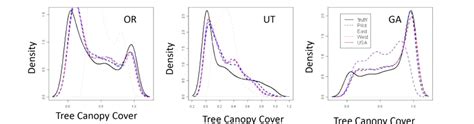 Density Plots Of Tree Canopy Cover In Independent Test Sets In Three Download Scientific