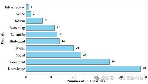 88页 知识图谱增强大模型graphrag 2025年最新调研综述 密歇根大学、adobe、meta、亚马逊等 知识增强生成和graph