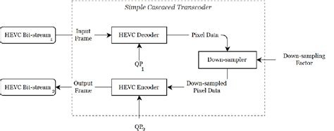 Figure 11 From Transcoding H265hevc Video Semantic Scholar