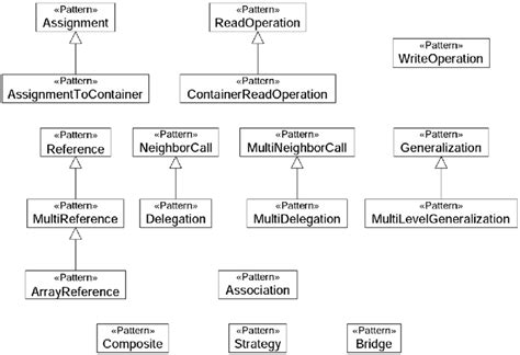 Pattern Inheritance Hierarchy Download Scientific Diagram