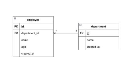 菜鳥工程師 肉豬 Postgresql 自我參照關聯資料表 Self Referencing Relationship