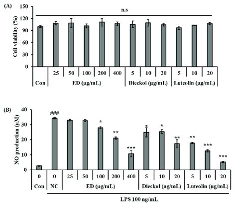 Ab Hplc Spectrum Of Ed C Dieckol And Luteolin Content In Ed Download Scientific Diagram