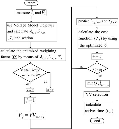 Flowchart Of The Improved Ptc With Weighting Factor Optimization