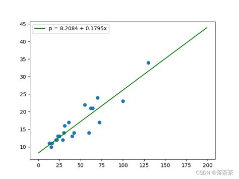 最小二乘法线性拟合及实现 Csdn博客