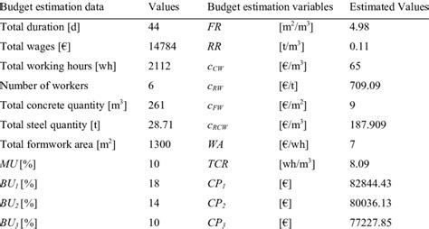 Data And Budget Estimations Based On The Deterministic Approach Download Table