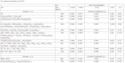 What Is The Activity Coefficient For Each Ion At The