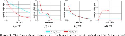 Figure 5 From A Gnn Guided Predict And Search Framework For Mixed Integer Linear Programming