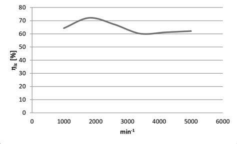 Turbine Isentropic Efficiency Vs Engine Speed At Full Load Download Scientific Diagram