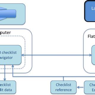 Configuration Of The Computerized Checklist System Checklist Download Scientific Diagram