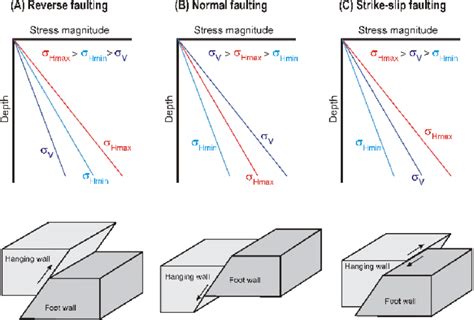 Schematic Illustration Of Stress Gradients And Fault Movement For A Download Scientific