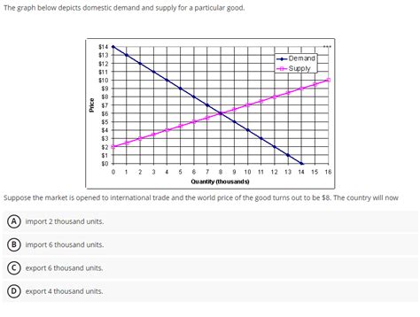 Solved The Graph Below Depicts Domestic Demand And Supply
