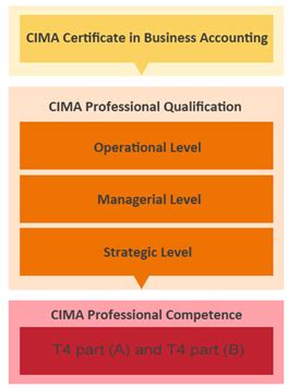 Cima Overview Management Accounting
