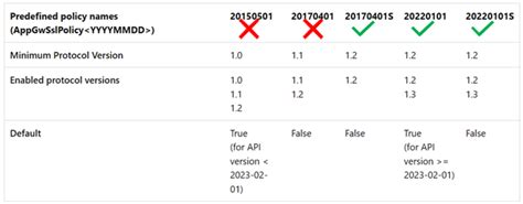 Azure 应用程序网关上的 Tls 10 和 11 停用 Microsoft Learn