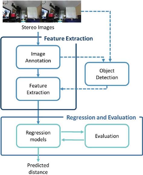 Figure 1 From Object Distance Estimation With Machine Learning Algorithms For Stereo Vision