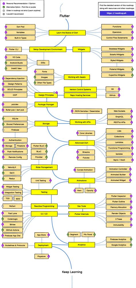 Ismail Maaji On Linkedin Programming Dart Flutter Appdevelopment