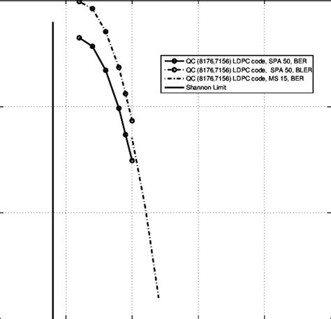 The Error Performances Of The Binary 81767156 Qc Ldpc Code Given In