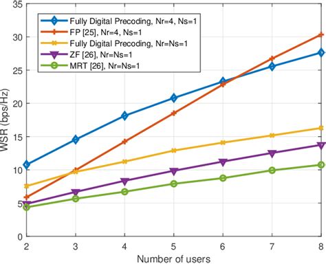 figure 10 from weighted sum rate maximization of the mmwave cell free
