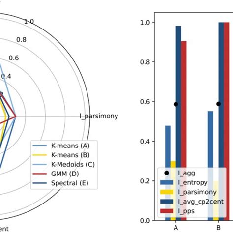 Cluster Validation Indices For Municipalities Download Scientific Diagram