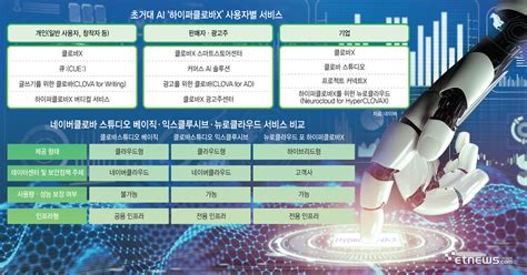 하이퍼클로바x 공개 대화형 검색부터 보고서 작성까지 일상·비즈니스 혁신 가속 전자신문