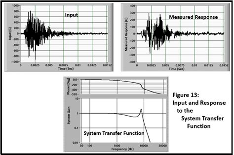 Reducing Measurement System Distortions With Transfer Function Correction Strategies