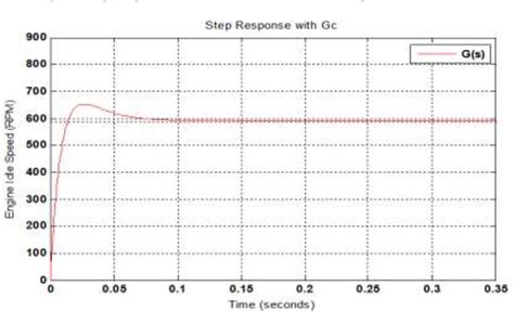 Figure 3 From Design Of A Robust Pid Controller For Improved Transient Response Performance Of A