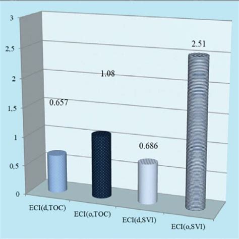 Benchmarking Of Energy Cost Indicators Download Scientific Diagram